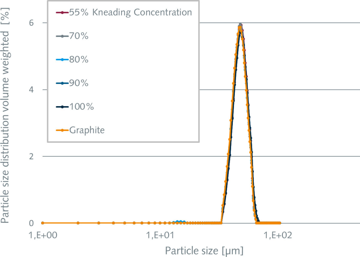 Battery Electrode Compounds | COMPEO | BUSS