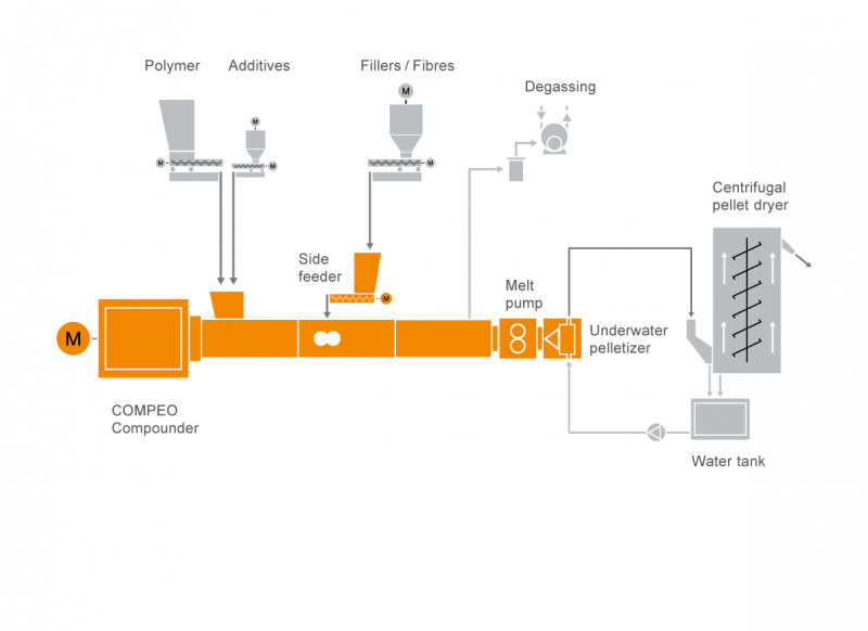 Polyamide Compounding Systems | Buss AG